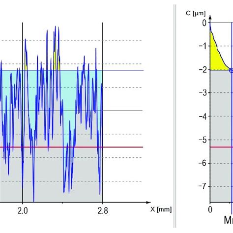 material ratio curve in the profile of sample s56 material ratio curve