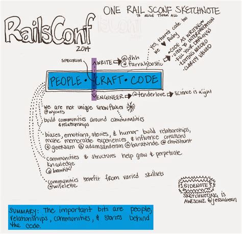 Railsconf 2014 My Sketchnote Summary End Point Dev