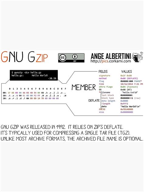 Gz Gzip Poster By Ange4771 Redbubble