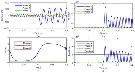 Hybridization Of The Stockwell Transform And Wigner Distribution Function To Design A