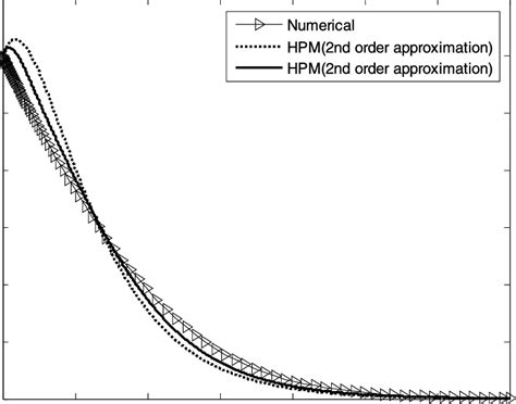 Hpm Based Zero Input Equivalent Considering 2nd And 3rd Order V With