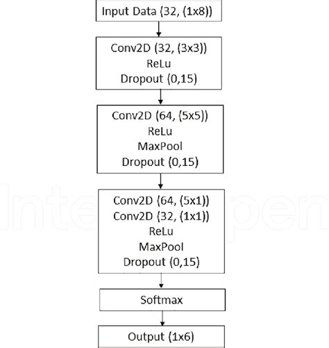 Proposed Model Of CNN Download Scientific Diagram