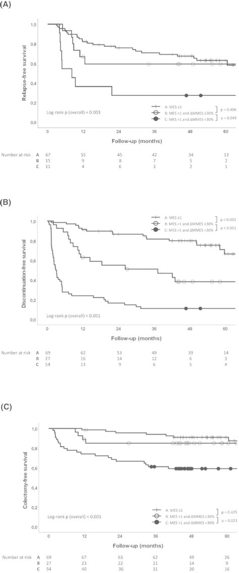 A Clinical Relapse‐free Survival Mes Mayo Endoscopic Subscore Download Scientific Diagram