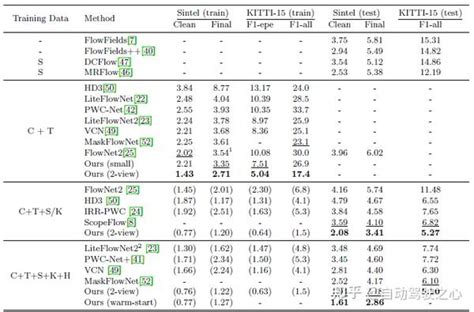 全面回顾 基于深度学习的光流估计算法汇总（flownetpwc Netliteflownet2irrmaskflownetraftgma） 知乎