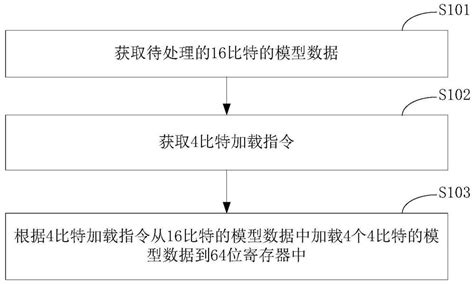 Data Processing Method And Device Electronic Equipment And Storage