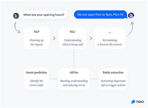 What Is Conversational Ai And How It Works 2025 Guide