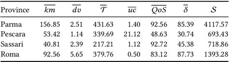 Table 2 From A Metaheuristic Algorithm For A Multi Period Orienteering