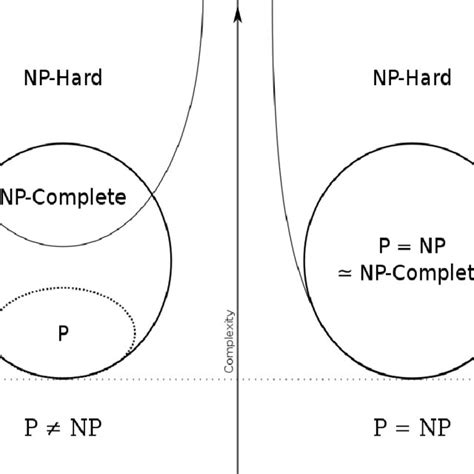 Euler Diagram For P Np Np Complete And Np Hard Set Of Problems Download Scientific Diagram