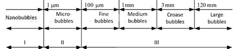 Classification Of Gas Bubbles According To Their Diameter I The Area Download Scientific