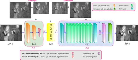 Figure 1 From Deep Learning Based Edge Aware Pre And Post Processing Methods For Jpeg Compressed