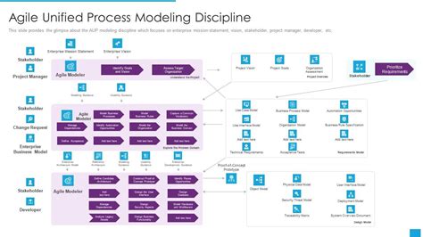 Agile Role In Business Applications Agile Unified Process Modeling