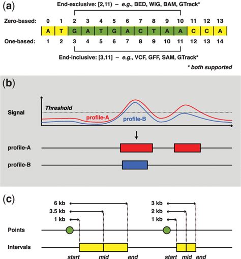 A Examples Of Coordinates Of A Sequence Of Nucleotides On Zerobased