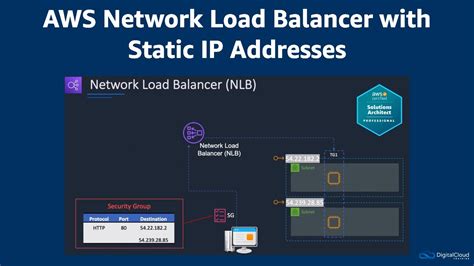 Aws Network Load Balancer With Static Ip Addresses Youtube