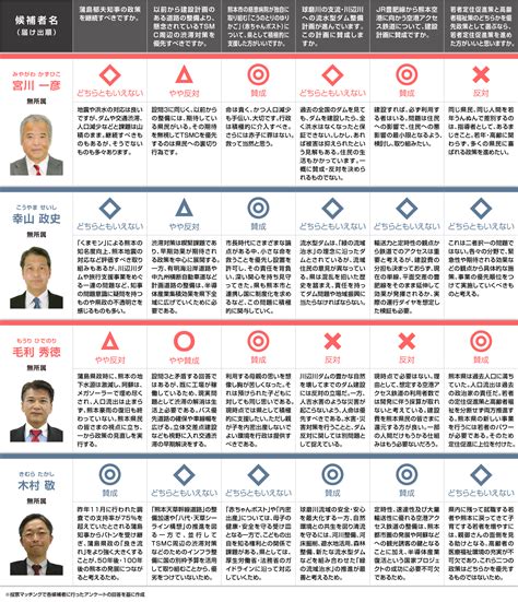 熊本県知事選挙2024の立候補者の政策比較表を公開！賛否が分かれたの渋滞対策？若者定住か高齢者福祉か？ ｜ 日本最大の選挙・政治情報サイトの