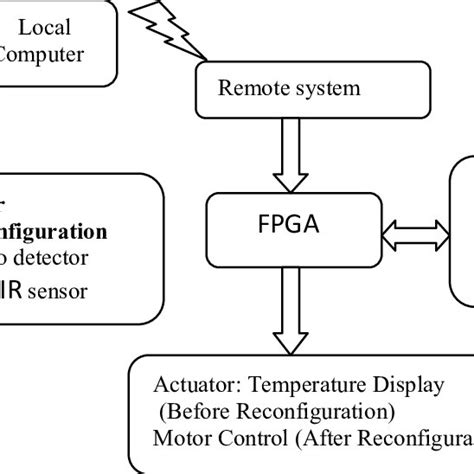 Block Diagram Representation Of Fpga Node Download Scientific Diagram