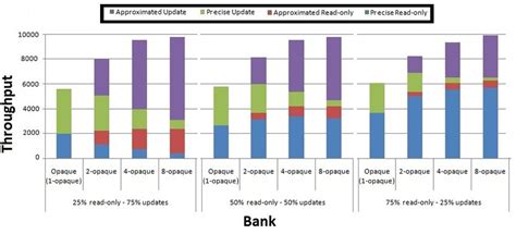 Comparison Of The Throughput Of 1 Opaque 2 Opaque 4 Opaque And Download Scientific Diagram