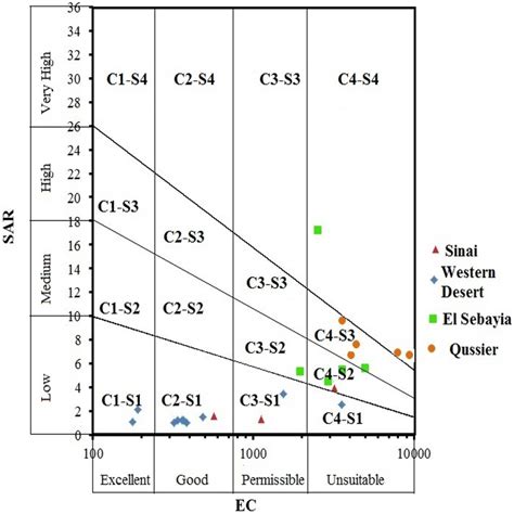 Ussls Diagram For The Classification Of Groundwater For Irrigation Download Scientific Diagram