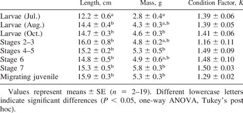 Biometric Data From Various Developmental Stages And Downstream