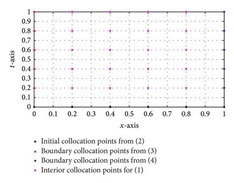 Collocation Points In The Square 01 × 01 For N5 Download