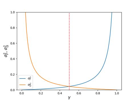 Relation between the variance of each inverse temperature with the γ Download Scientific