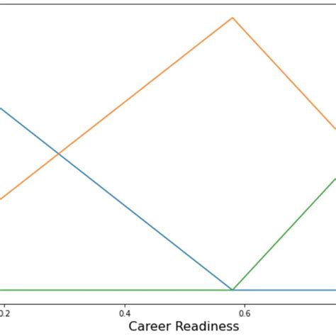 Overlay Distribution Plot Of Survey Responses Figure 6 Fuzzification Download Scientific