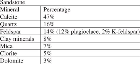Sandstone Mineralogical Composition Xrd Analysis Download Table