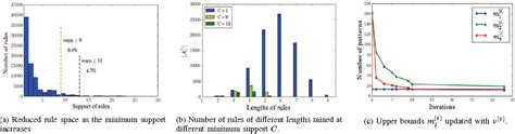 Figure 1 From Bayesian Rule Sets For Interpretable Classification Semantic Scholar