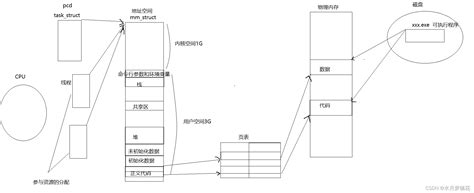 Linux：线程的概念