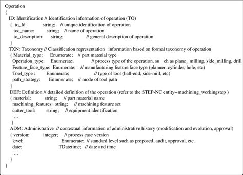 Data Structure Of The Operation Download Scientific Diagram