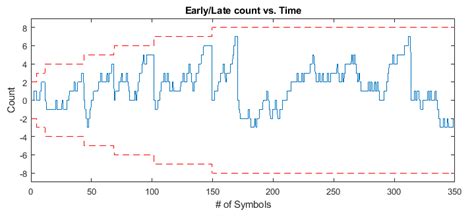 Clock And Data Recovery In Serdes System Matlab And Simulink