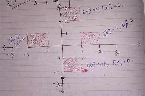 Discrete Mathematics Sketch The Graph Of The Equation ⌊x⌋ 2 ⌊y⌋ 2 4 Mathematics Stack