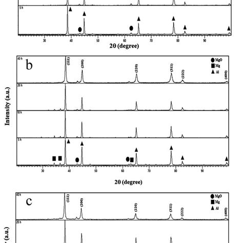 X Ray Diffraction Pattern Of Composites In Various Times Of Ball Download Scientific Diagram