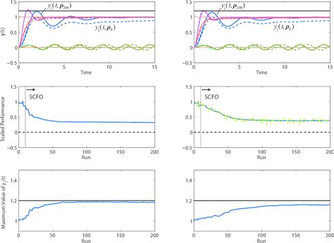 Performance Obtained By Iterative Tuning For The System Of Pi Download Scientific Diagram