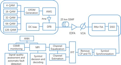 Figure 3 From A Simple Artificial Neural Network Based Joint Modulation