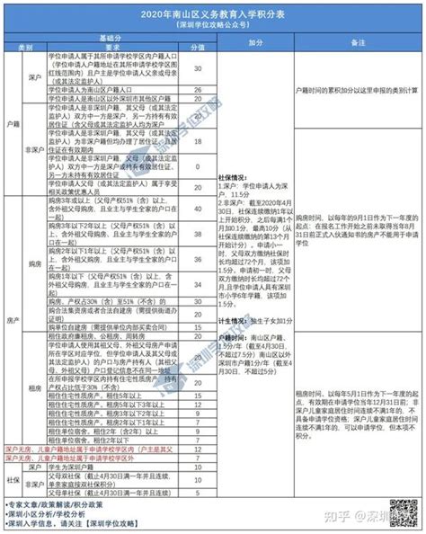 最新整理深圳10区入学积分细则小一、初一录取分数线 知乎