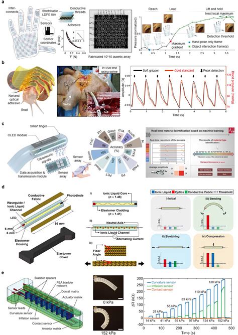 Wearable And Implantable Soft Robots Pmc