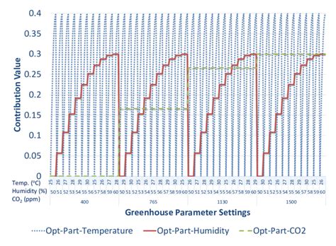 Piece Wise Contribution Of Greenhouse Parameters Settings With Varying Download Scientific