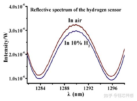科学研究 光学氢气传感器的新载体——金属氢化物 知乎