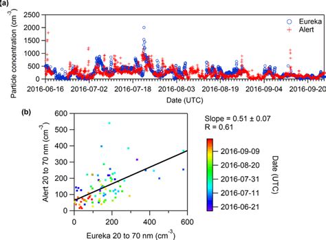 Total Hourly Particle Number Concentrations Measured At The Pearl Download Scientific Diagram