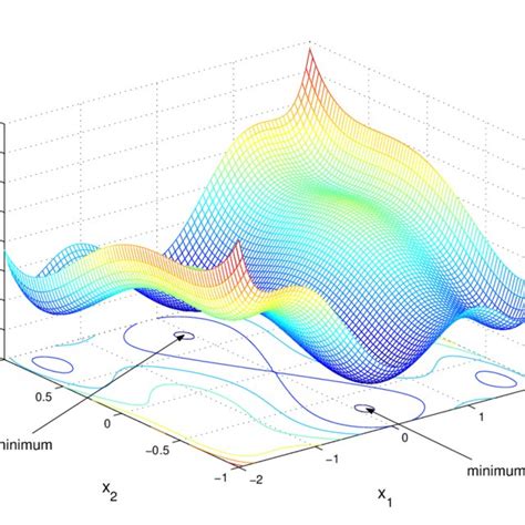 Example Of A Nonlinear Optimization Problem With The Humpback