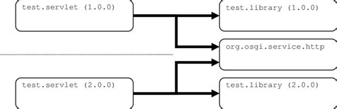 Dependencies For Two Versions Of Test Servlet Download Scientific Diagram