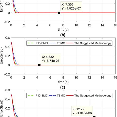 Tracking Errors In Situation 1 A At Joint 1 B At Joint 2 And C