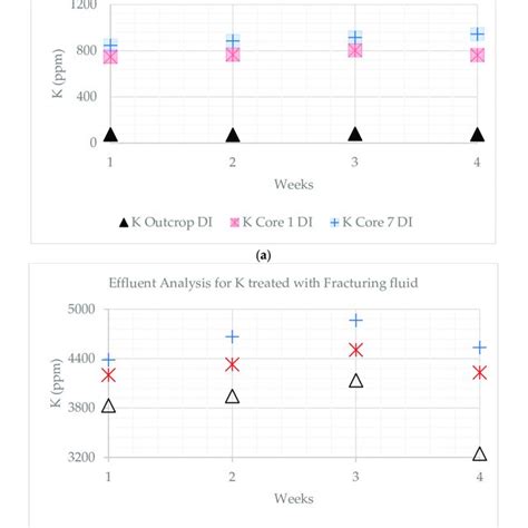 Effluent Concentration Variations In As With Time A Shows The Download Scientific Diagram
