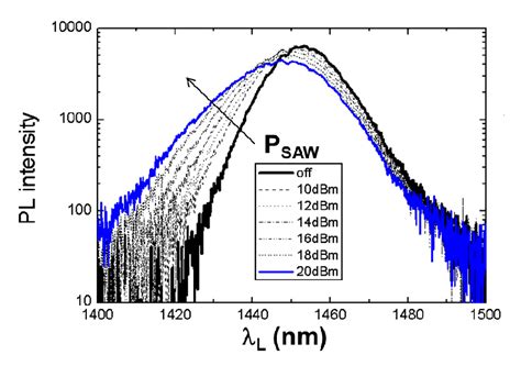 Photoluminescence Pl Spectrum Of The Ingaasp Structures At 10 K The