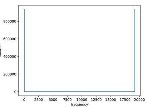Python Can T Generate Numpy Fft Properly Stack Overflow