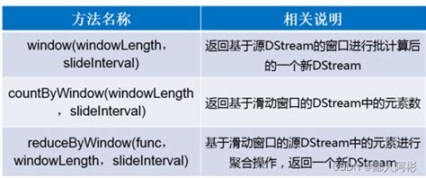 Dstream窗口操作什么是dstream窗口操作 Csdn博客
