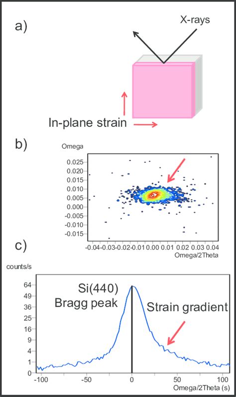 In Plane Diffraction A Scheme B Rsm C 2 Scan Download