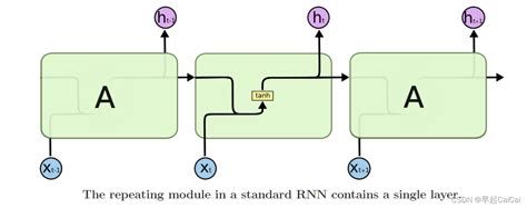 Lstm 理解 Part 3（lstm Networks）标准lstm重复模块 Csdn博客