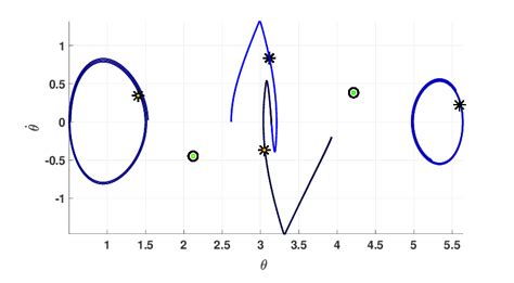Data Collection Trajectories Solid Lines And ¯ X Points And • In