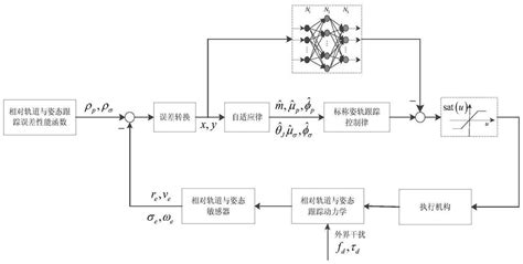 Relative Attitude And Orbit Coupling Control Method For Rendezvous And Docking Final Approaching